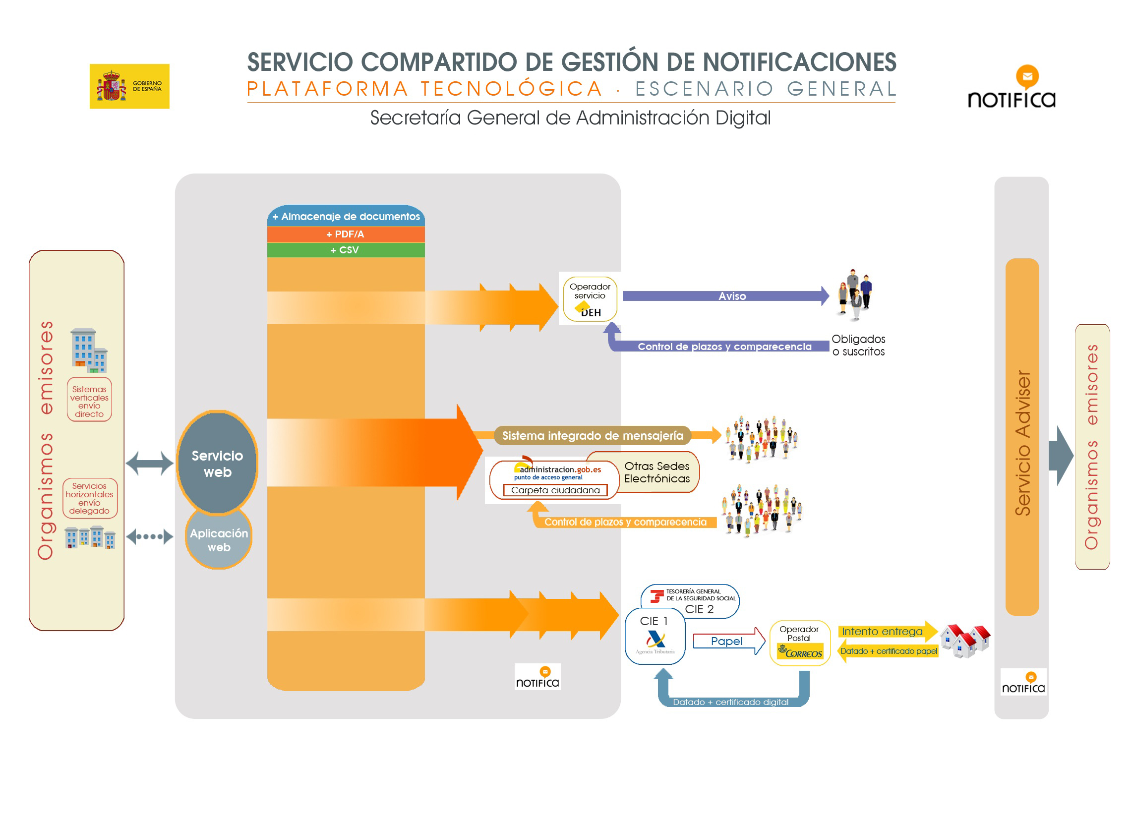 PAe - CTT - General - Servicio compartido de gestión de Notificaciones